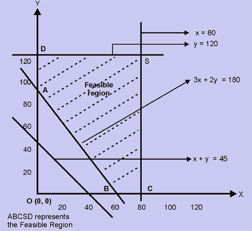 Graphical Method Assignment Help Solution Of Linear Programming Problems